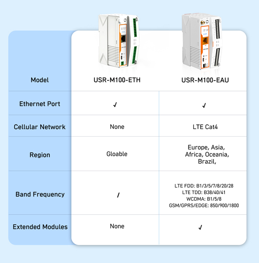 IOT MODBUS Gateway To MQTT USR-M100-ETH - ไฟฟ้าอุตสาหกรรมราคาถูก Siam2Shop