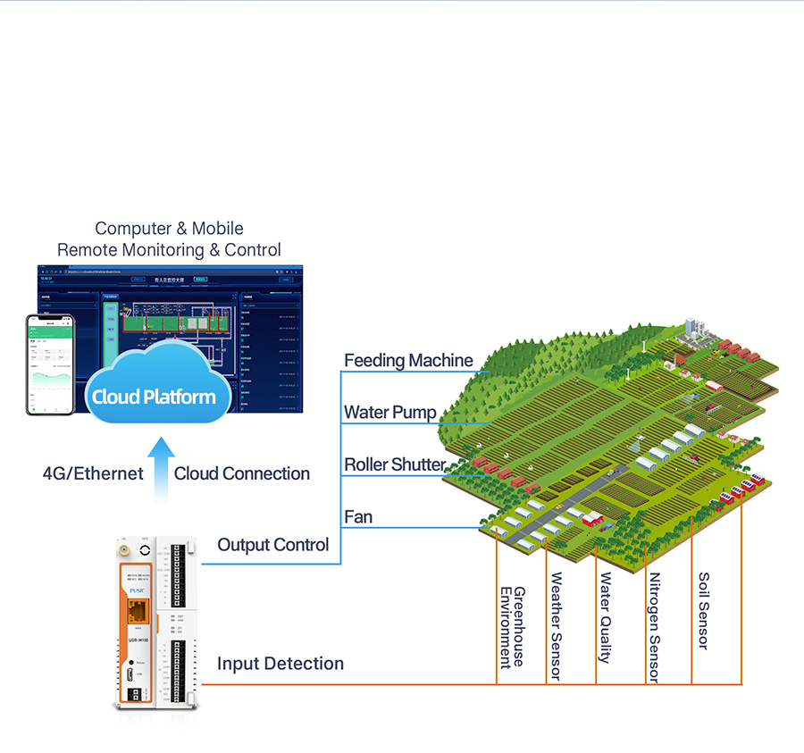 IOT MODBUS Gateway To MQTT USR-M100-ETH - ไฟฟ้าอุตสาหกรรมราคาถูก Siam2Shop